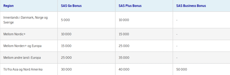 SAS EuroBonus – Den komplette guiden til poeng og status